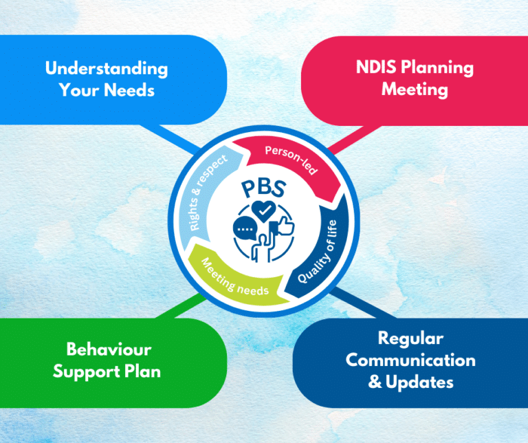 How to get funding for Positive Behaviour Support (PBS) in your NDIS ... How to get funding for Positive Behaviour Support (PBS) in your NDIS ...